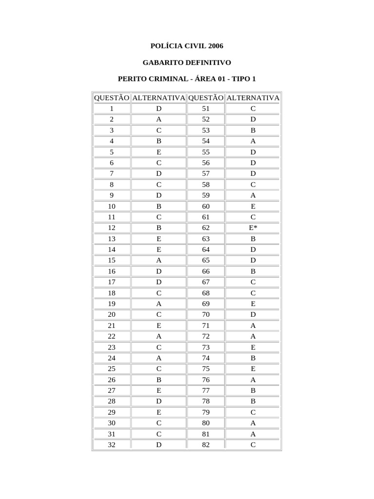 Gabarito Da Prova Da Policia Civil CESP | PDF