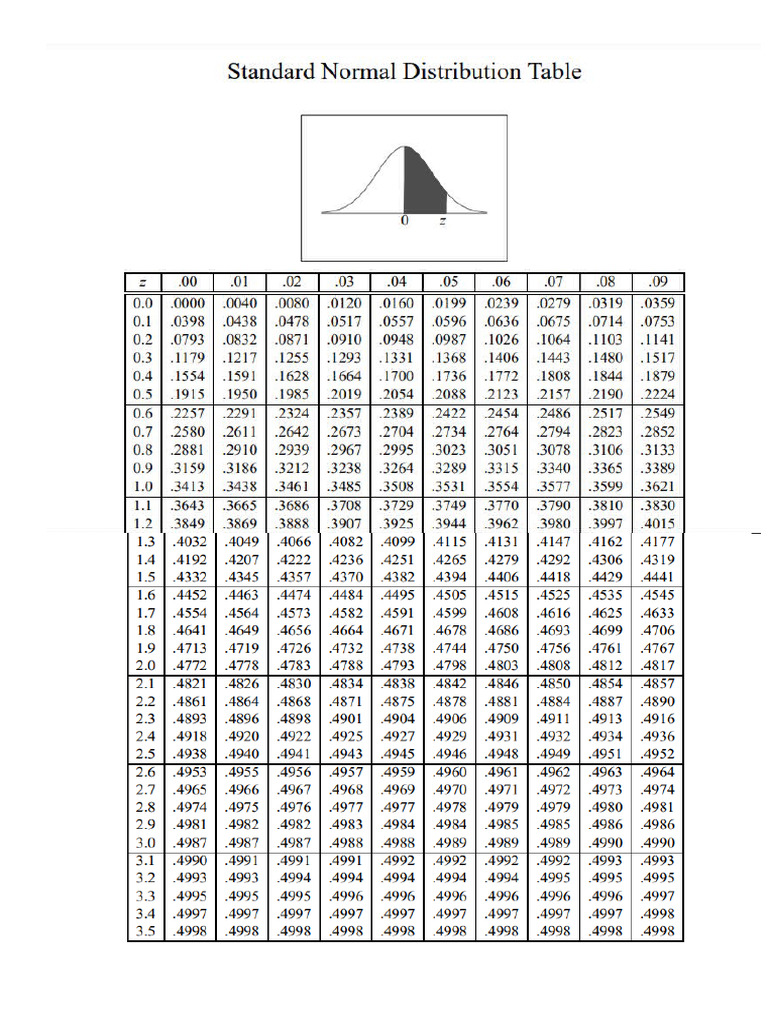 Standard Normal Distribution Table Pdf
