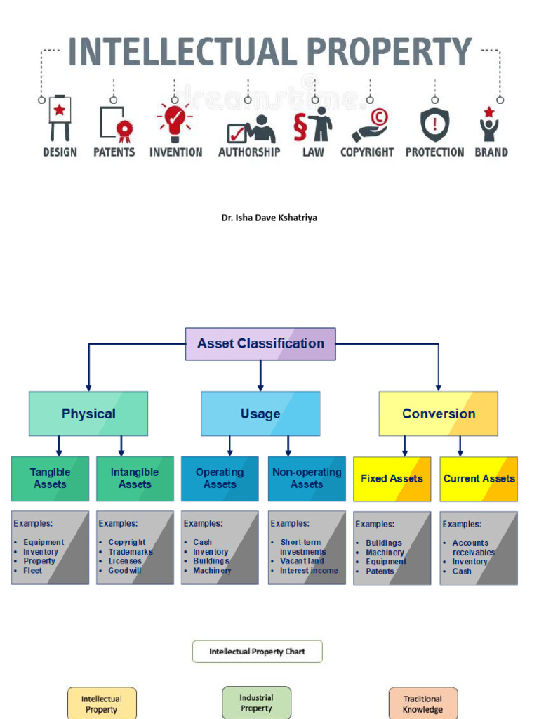 MBA SEM III BL MODULE 3 Intellectual Property Rights | PDF | Intellectual Property | Trademark