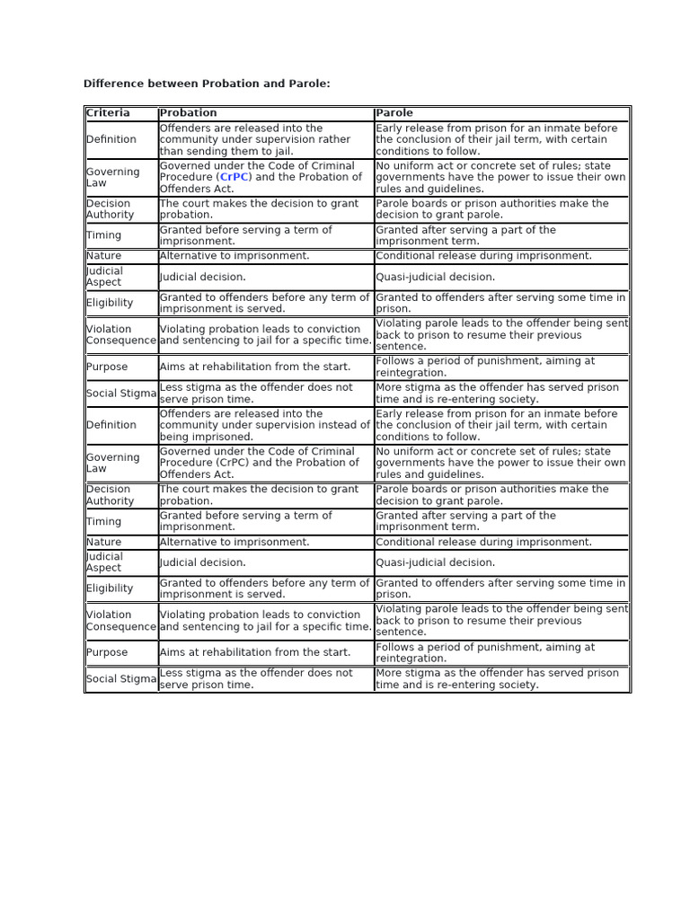 Difference Between Probation | PDF | Parole | Probation