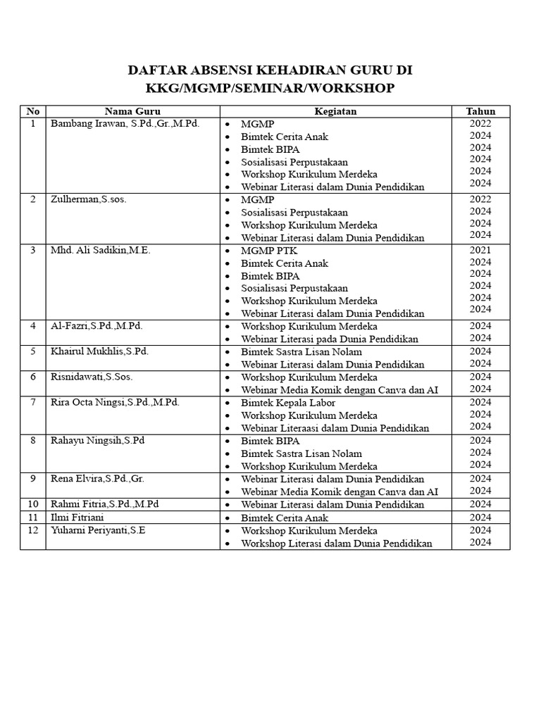 b.2.1 Daftar Absensi Kehadiran Guru Di KKG, MGMP, Seminar, Dan Workshop | PDF