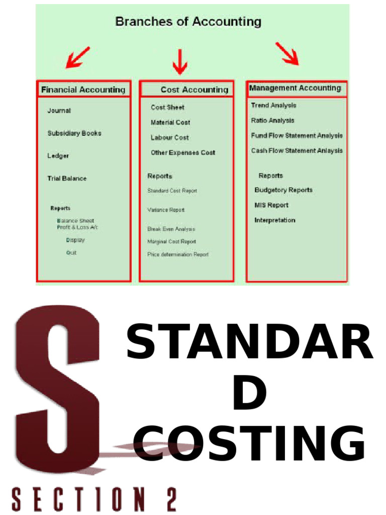 Standard Costing Techniques Explained | PDF | Prices | Business Economics