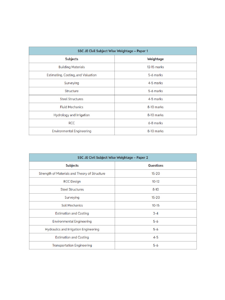 SSC Tech Weightage | PDF