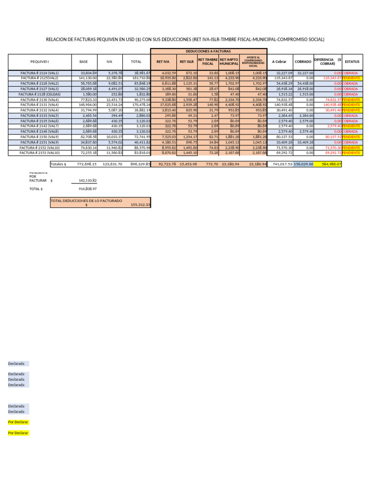 Pequiven Relacion Facturas 2 | PDF