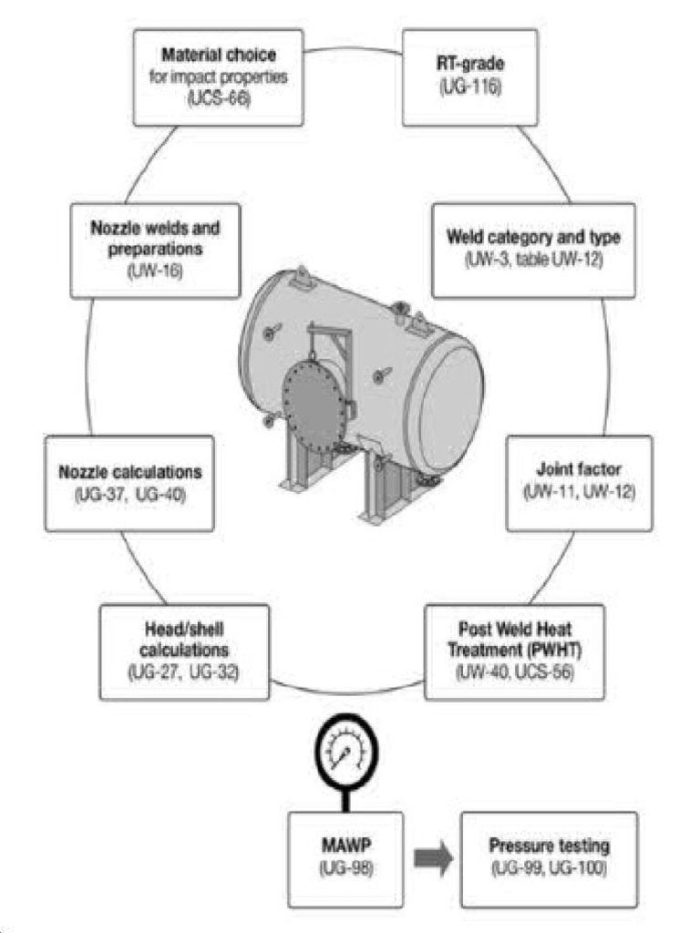 API 510 Component Vessel | PDF