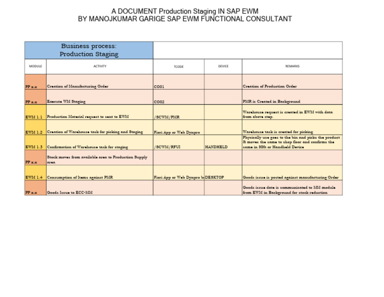 A DOCUMENT Production Staging IN SAP EWM BY MANOJKUMAR GARIGE SAP EWM FUNCTIONAL CONSULTANT | PDF
