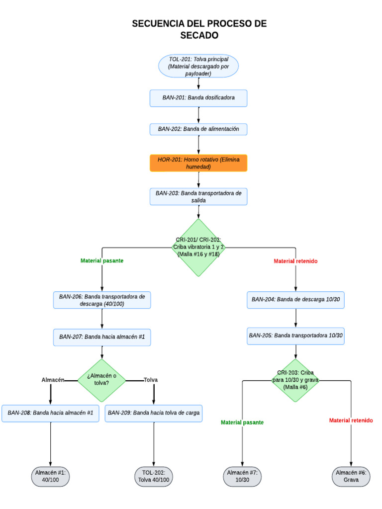 Diagrama de Proceso de Secado, Premolienda y Micronizado | PDF