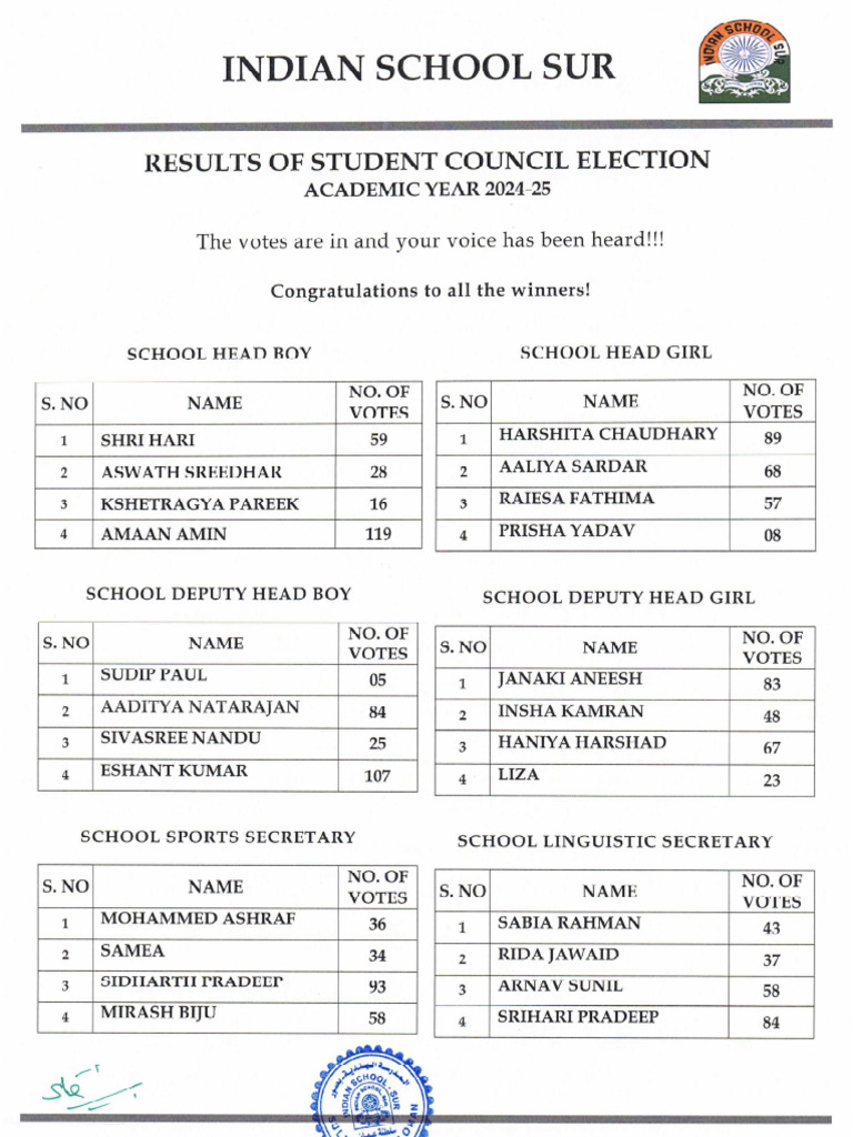 Student Council Election Result 2024 25 | PDF