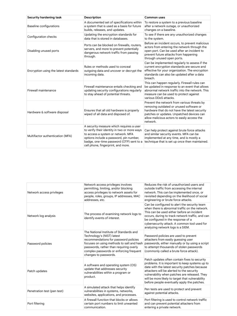 Network Hardening Tools - Sheet1 | PDF | Password | Security