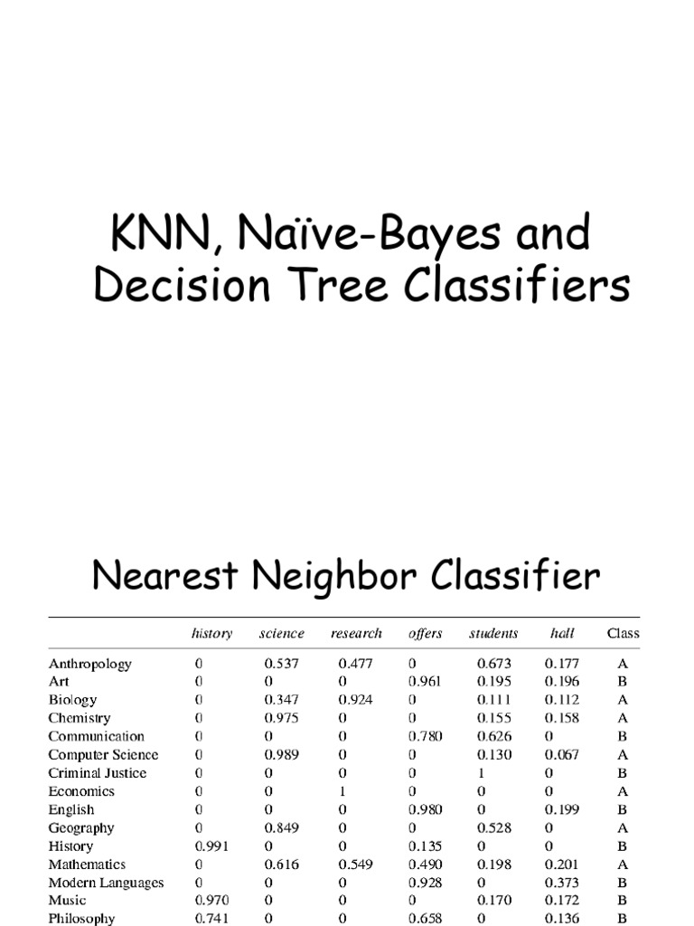 5.KNN Naive Bayes and DT | PDF | Cross Validation (Statistics) | Data Analysis