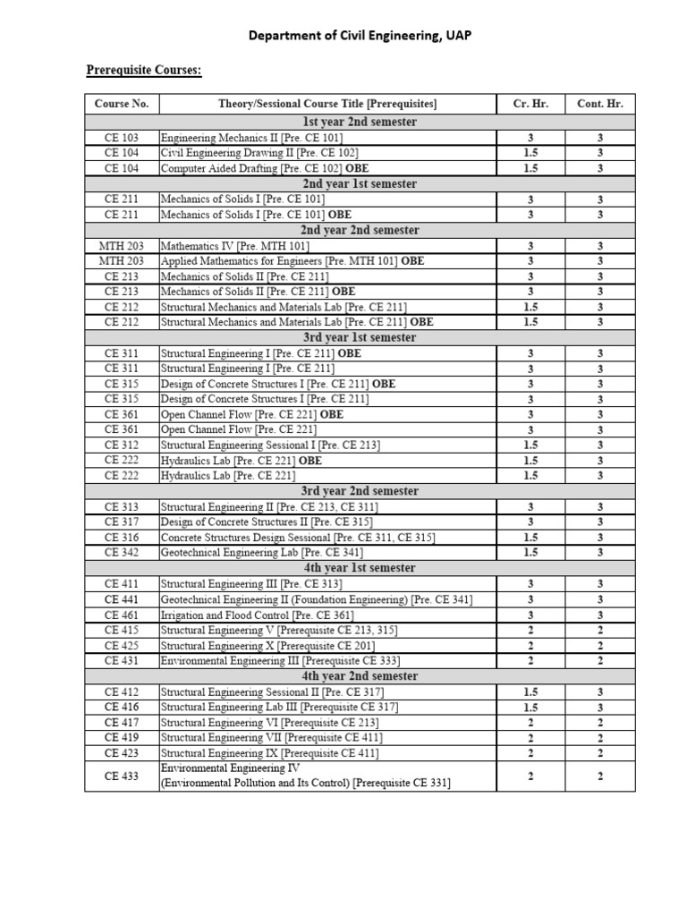 UAP Civil Engineering Course List | PDF | Civil Engineering | Engineering
