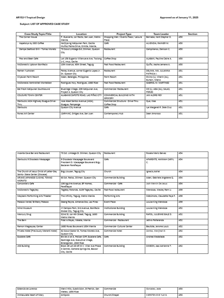 AR152-1 Approved Case Study | PDF | Manila | Restaurants