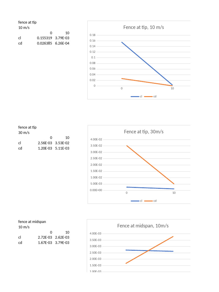 CL, CD Vs AOA Graph | PDF