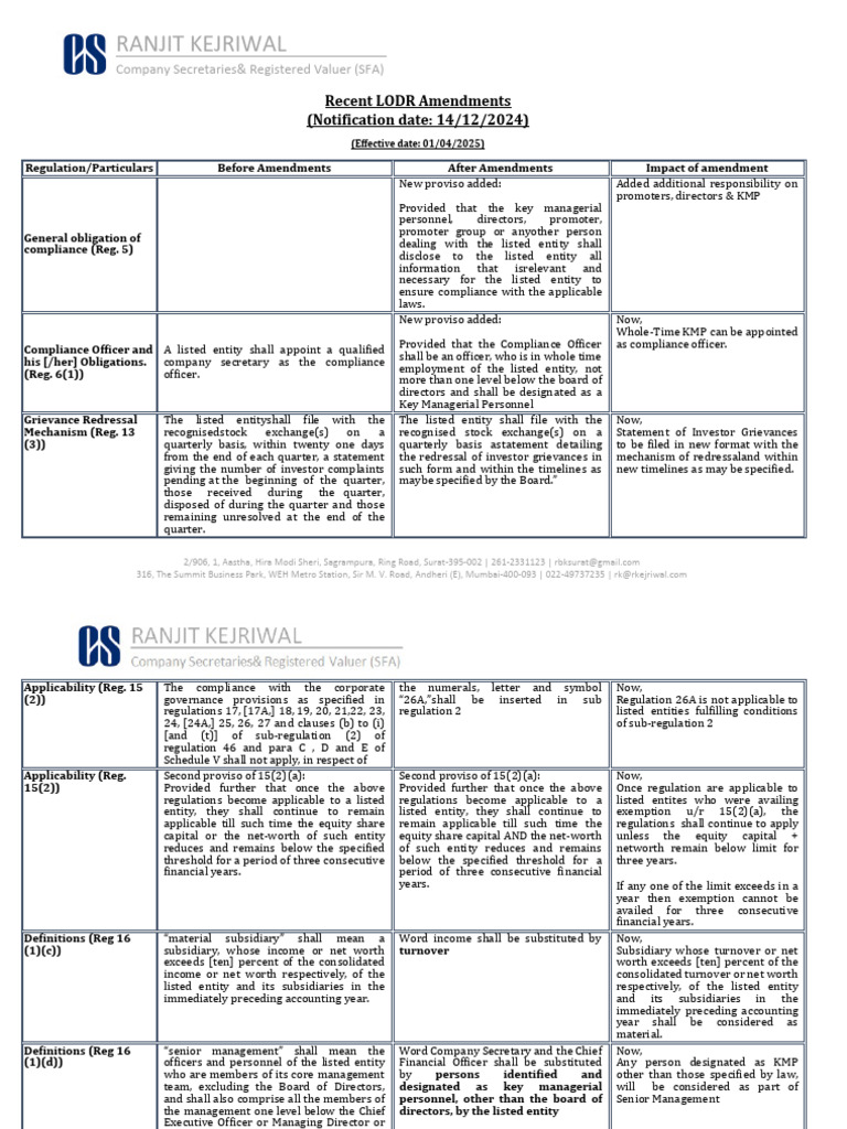 LODR Amendments Effective From April 2025 1736503563 | PDF | Board Of ...
