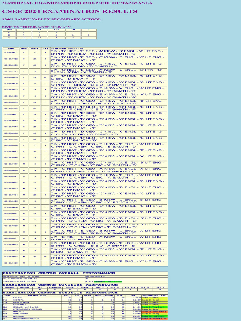 Httpsmatokeo Necta Go Tzresults2024cseeCSEE2024CSEE2024resultss3669 HTM | PDF | Educational ...