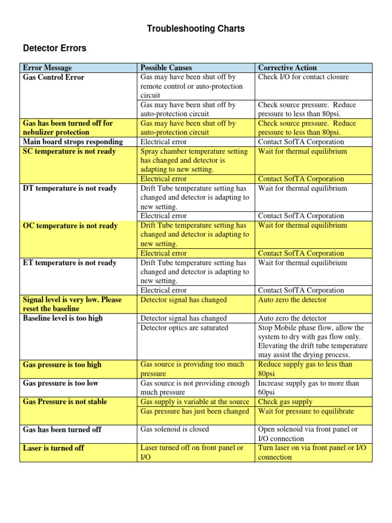 Troubleshooting Charts | PDF | High Performance Liquid Chromatography ...