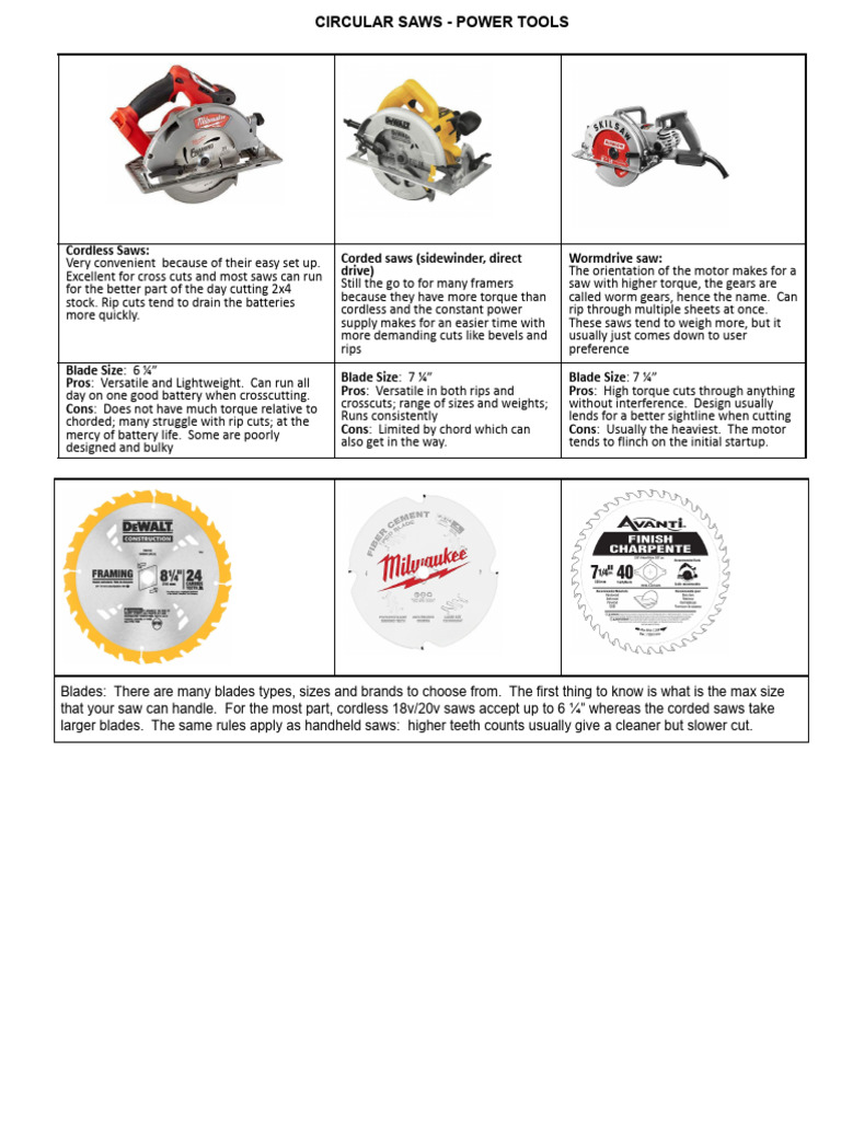 Circular Saw Handout Power Tools.docx | PDF | Cutting Tools | Equipment