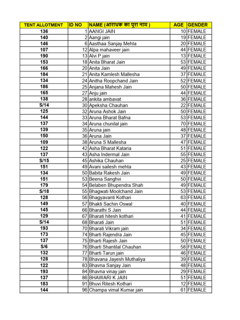 Sangh - FemaleTent List - Sorted by Name | PDF