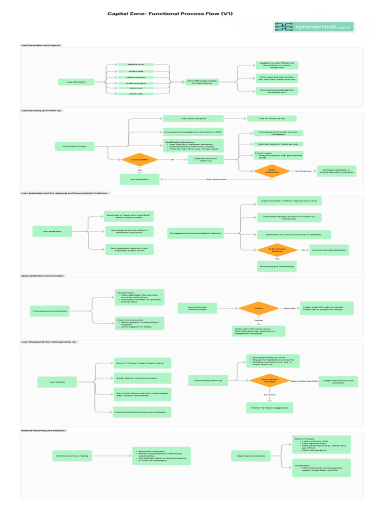 Capital Zone- Functional Process Flow (V1) | PDF | Customer Relationship Management ...