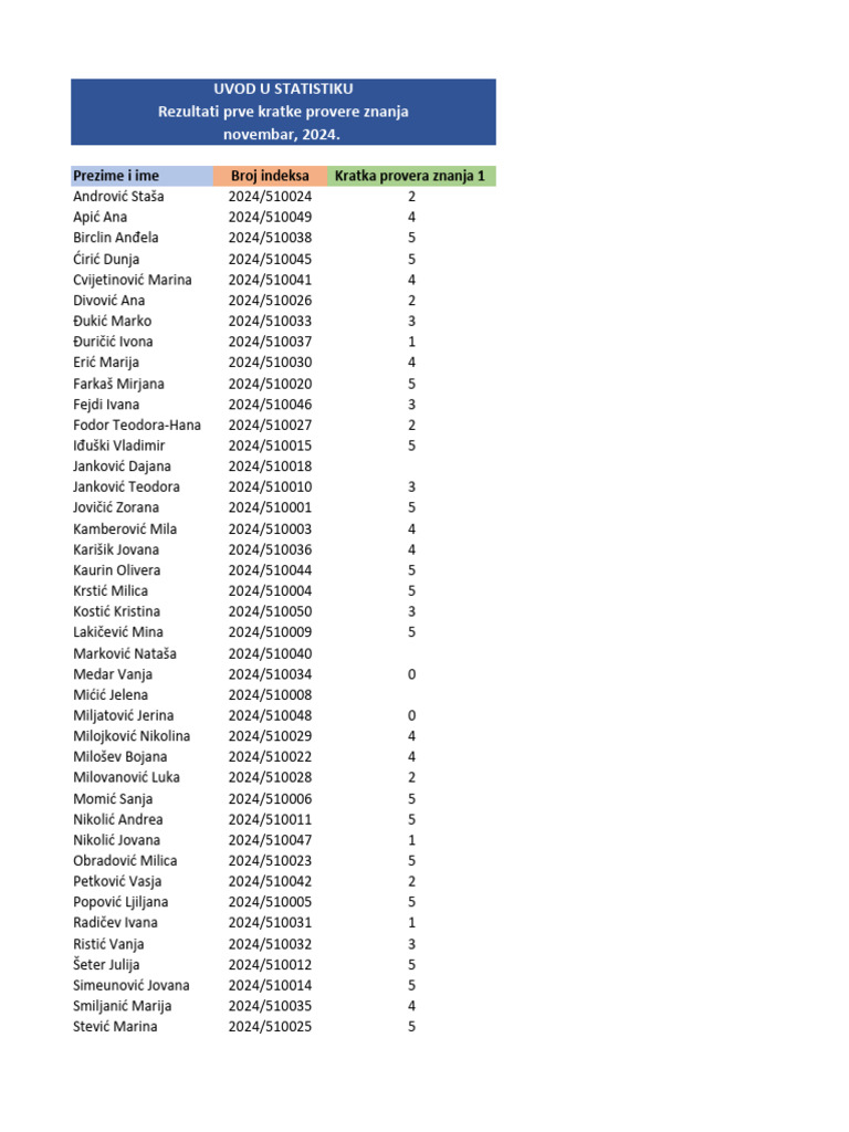 Rezultati Prve Kratke Provere Znanja, Uvod U Statistiku, Novembar | PDF