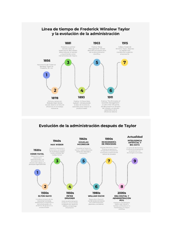 Linea de Tiempo - Frederick Winslow Taylor | PDF