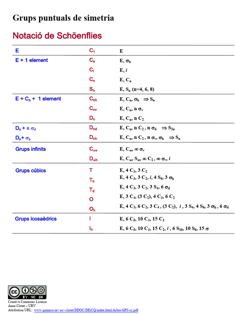 Arbre Grups Puntuals | PDF