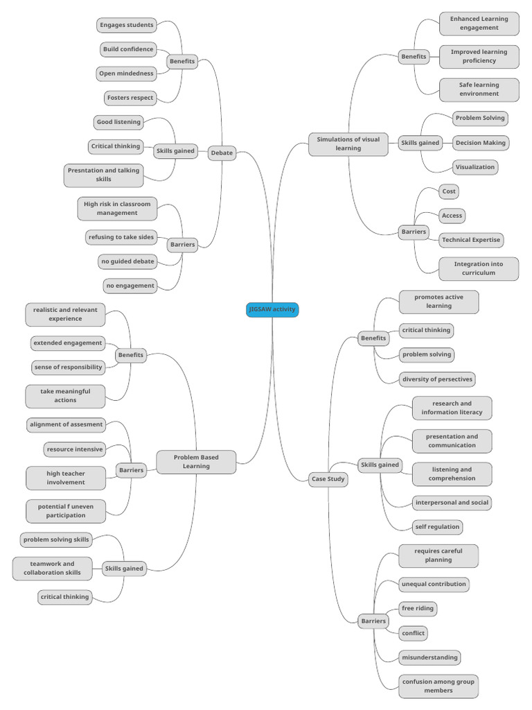 Mind Map | PDF | Cognitive Science | Behavior Modification