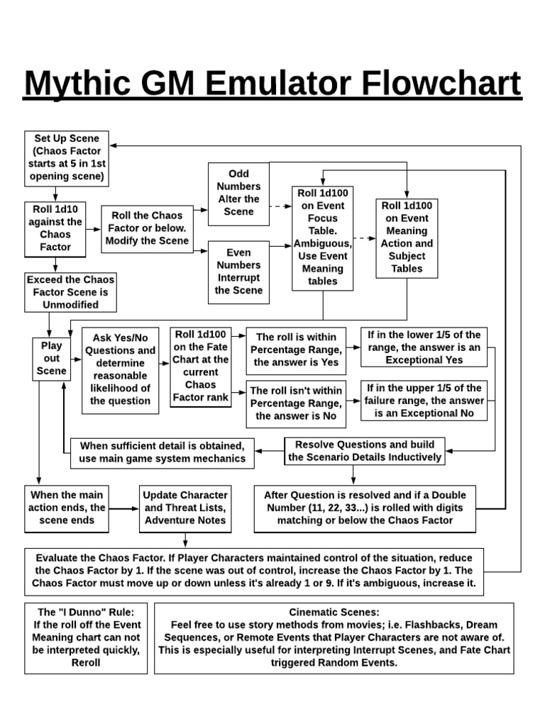 Flow Chart For Solo | PDF | Odds