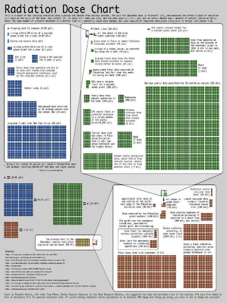 XKCD Radiation Dose Chart | PDF