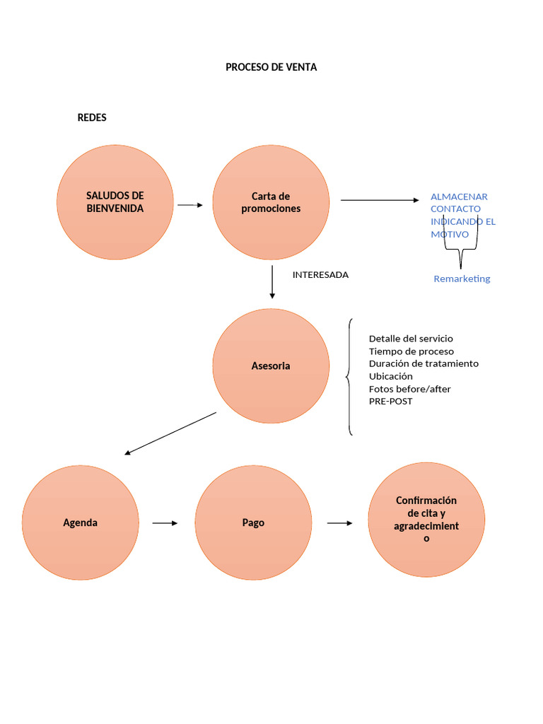 Proceso de Venta | PDF