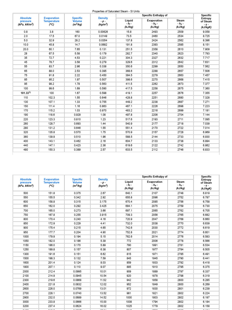 Properties of Saturated Steam Data | PDF | Pressure | Evaporation