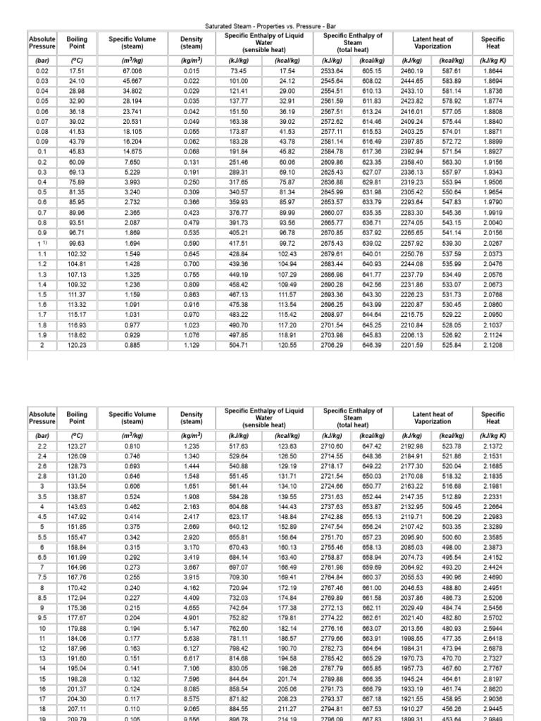 Saturated Steam: Pressure Properties | PDF | Steam | Evaporation