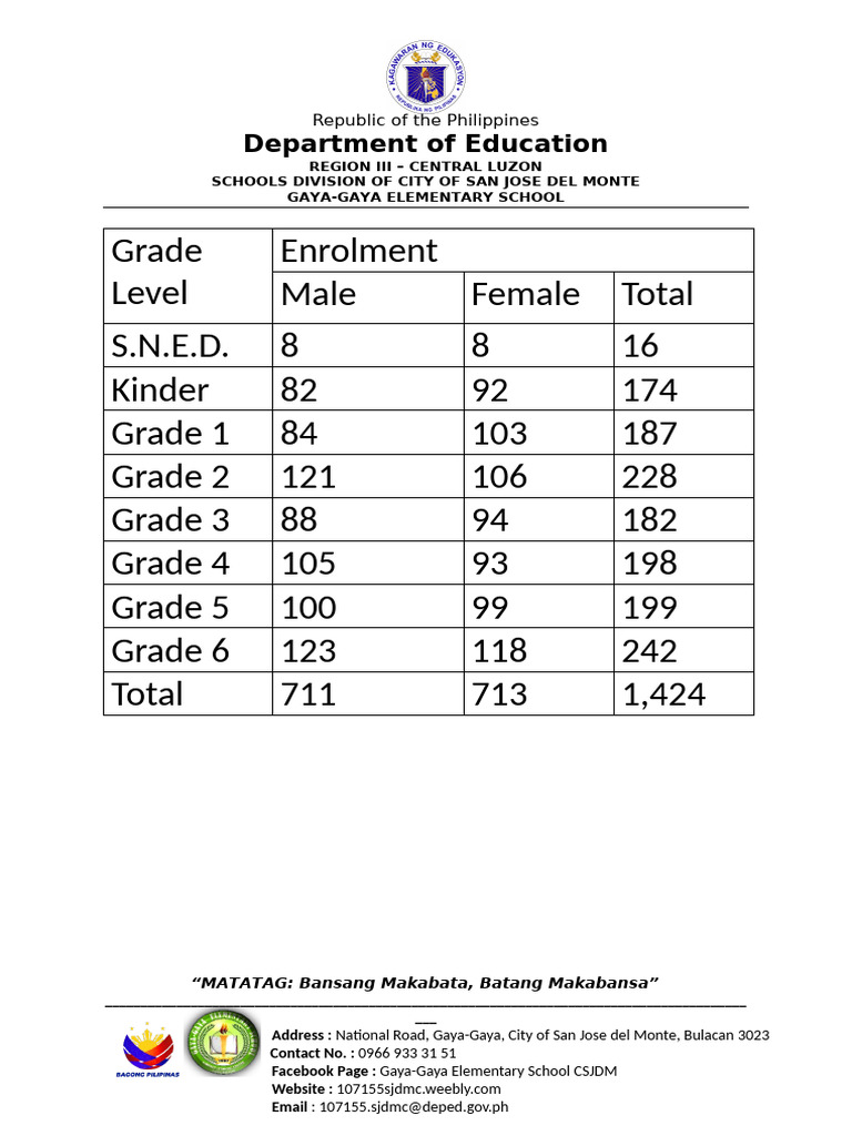 2024-2025 Enrollees Per Grade Level | PDF