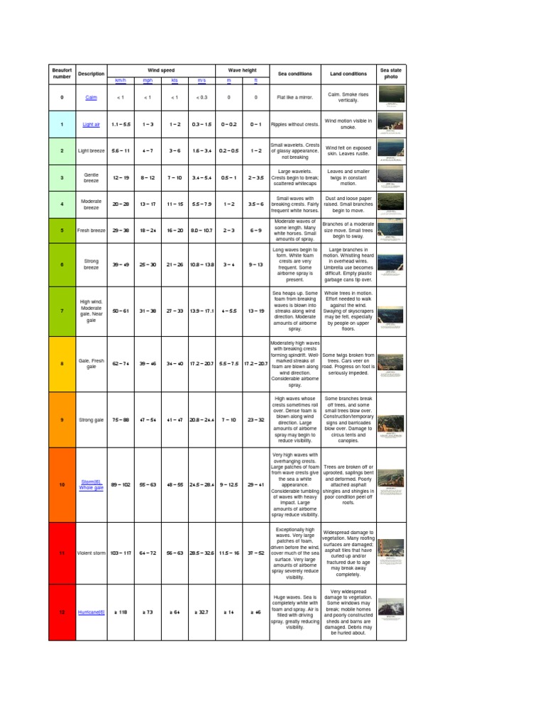 Beaufort Scale | PDF | Wound | Tropics