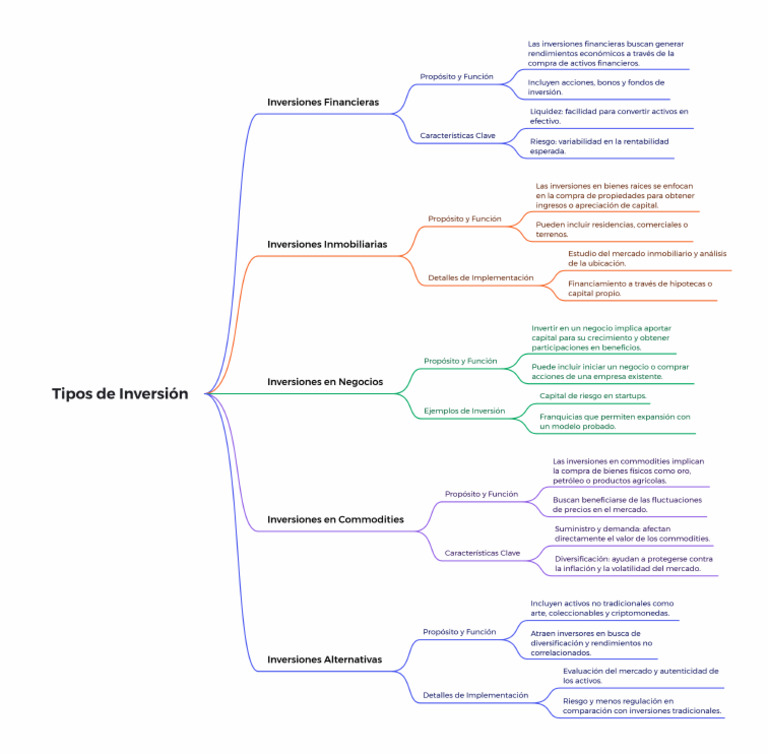 Tipos de Inversión | PDF | Inversiones | Compartir (Finanzas)
