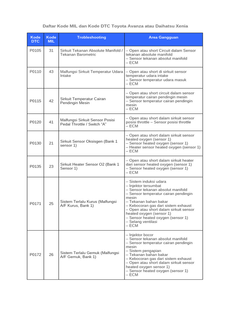 Daftar Kode MIL Dan Kode DTC | PDF