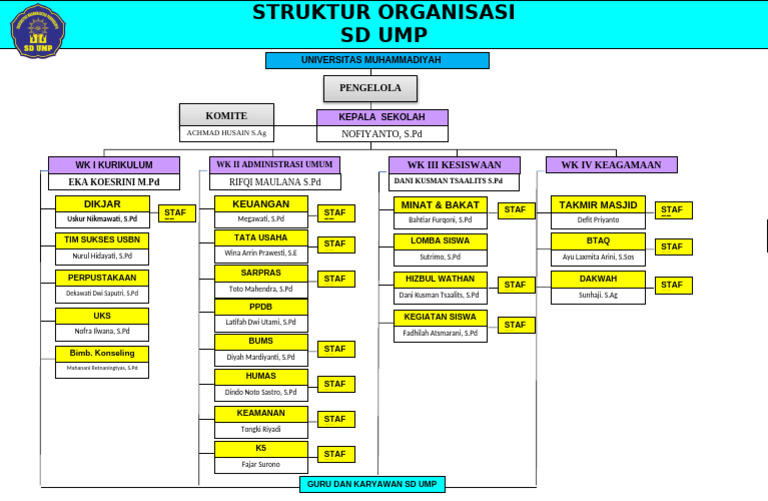 STRUKTUR ORGANISASI SD UMP | PDF