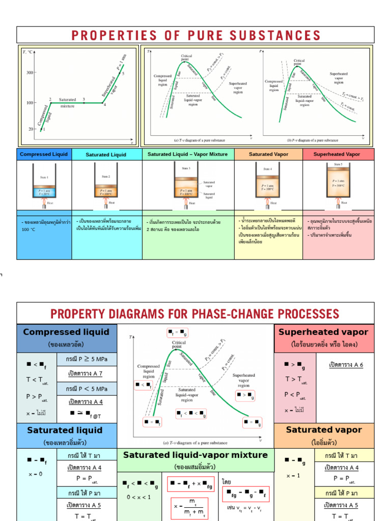 Map Properties of Pure Substances | PDF