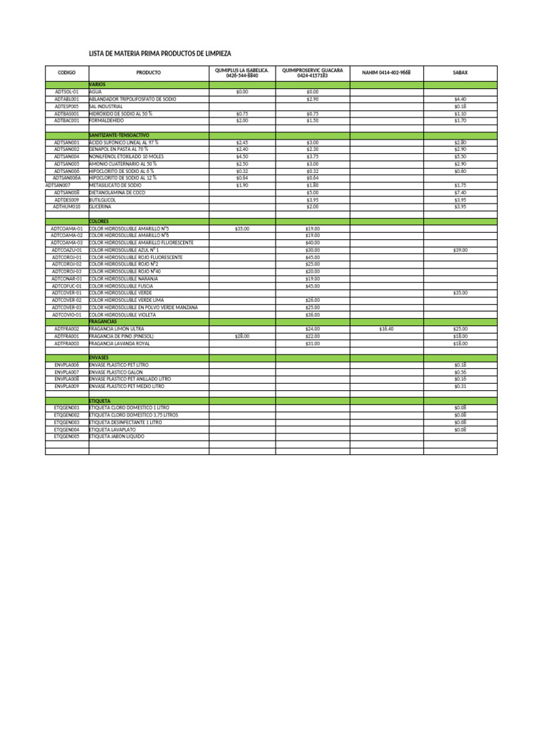 Productos de Limpieza | PDF | Productos de limpieza | Industria química