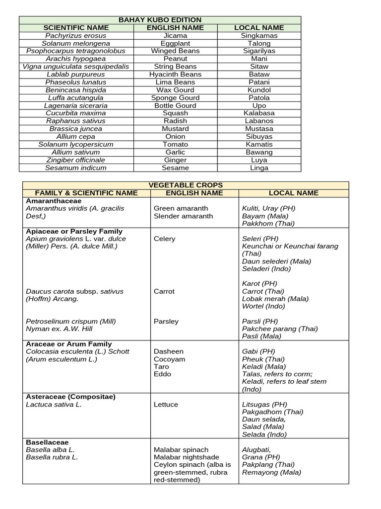Kuliti and Kibal Vegetable Names | PDF | Capsicum | Cucurbita