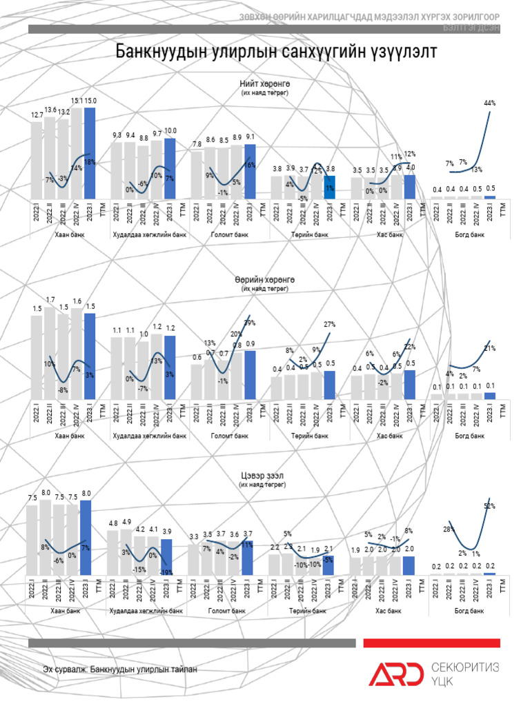 Банкны судалгаа 2022Q3 | PDF