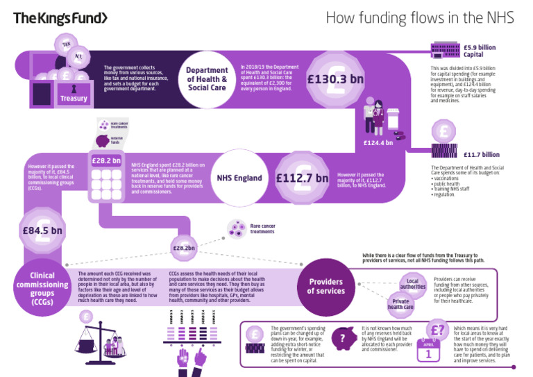 Nhs Funding Flow April 2020 | PDF | National Health Service | Medicine
