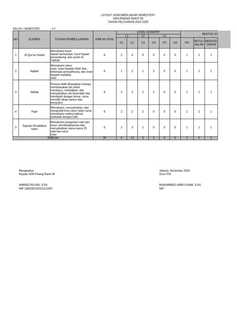 Kelas 1 Layout & Kisi-kisi Smt 1 (1) | PDF