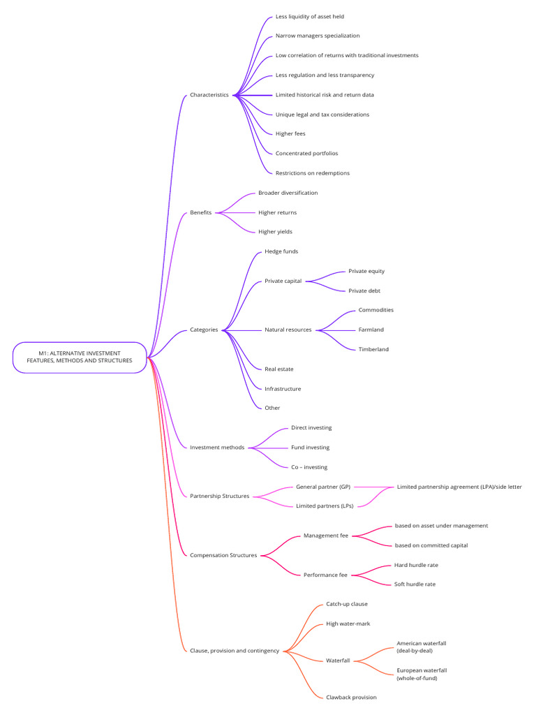 SAPP_CFA1_Mindmap_AI | PDF | Cryptocurrency | Hedge Fund