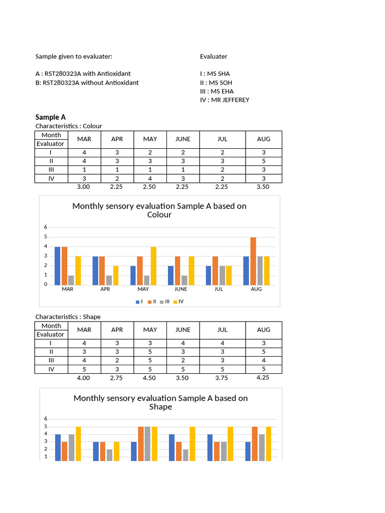 Use of antioxidant to prolong shelf life analysis | PDF | Chemistry ...