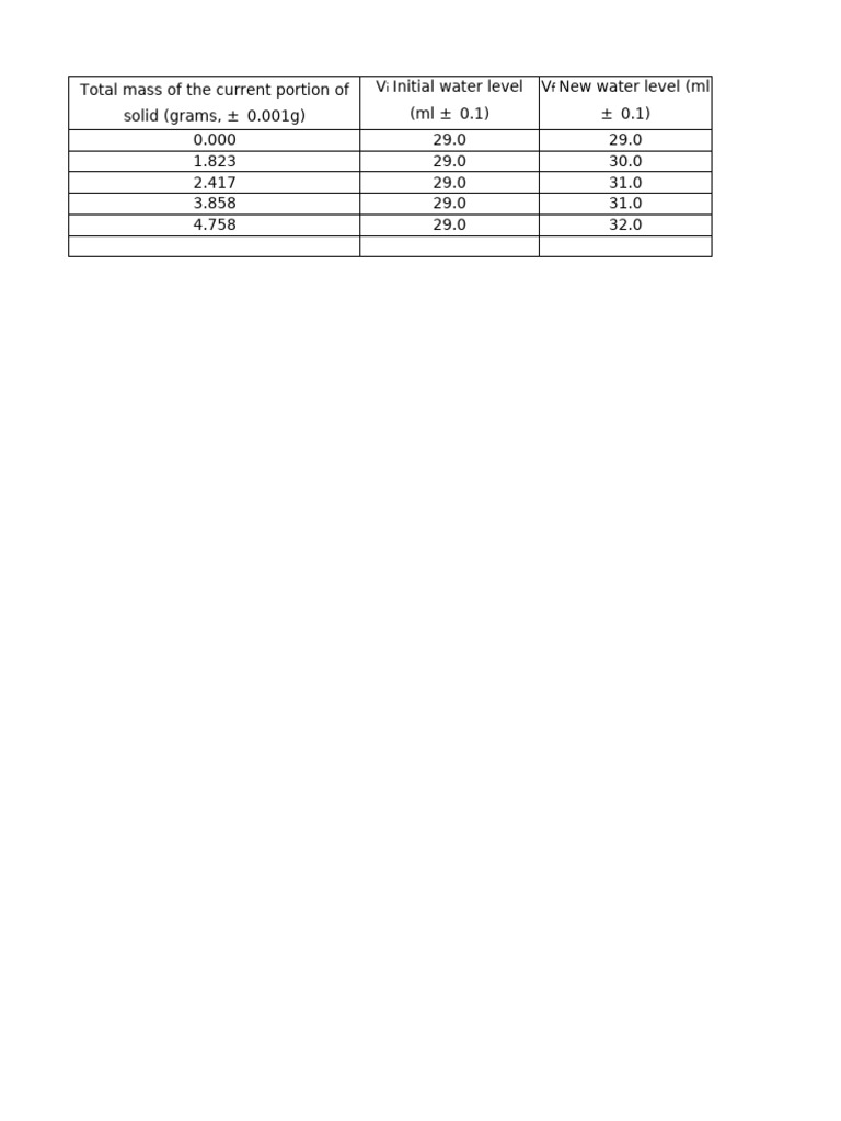 Chemistry Trendline Graph and Data Table | PDF