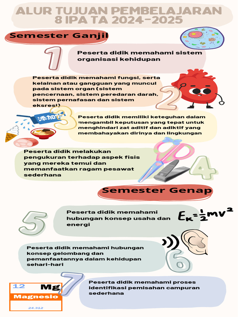 Infografis Pembelajaran IPA 2024-2025 | PDF