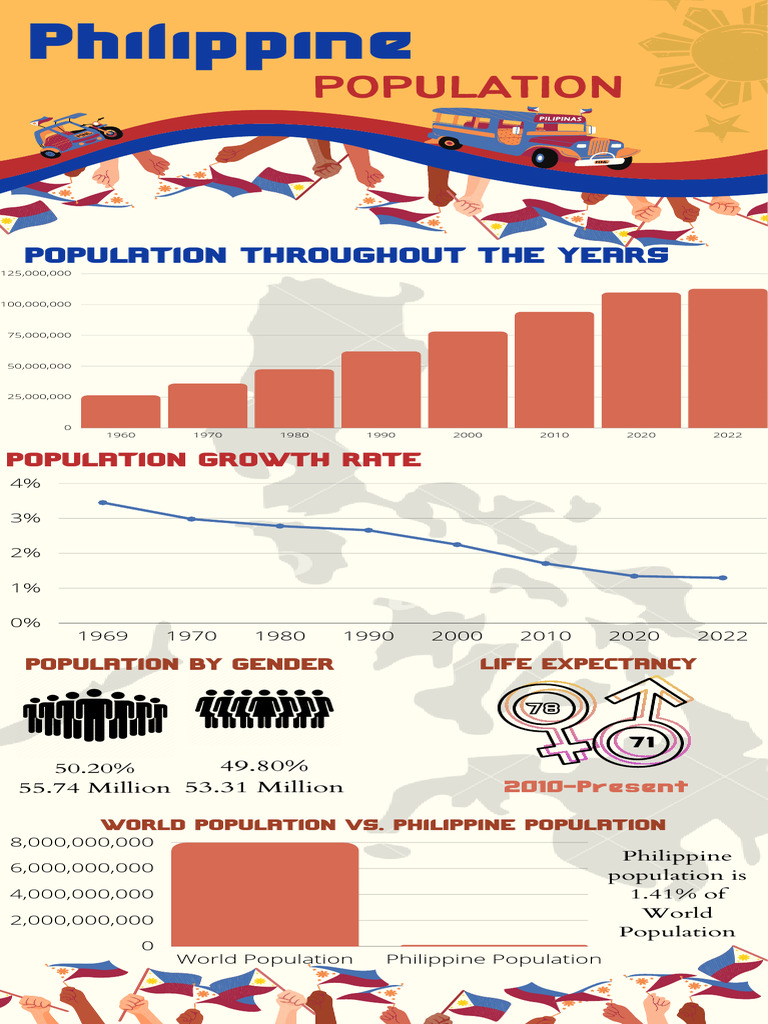 Philippine Population (1) | PDF