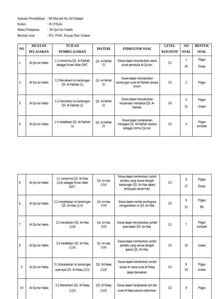 Soal Al-Qur'an Hadis Kelas 3 MI | PDF
