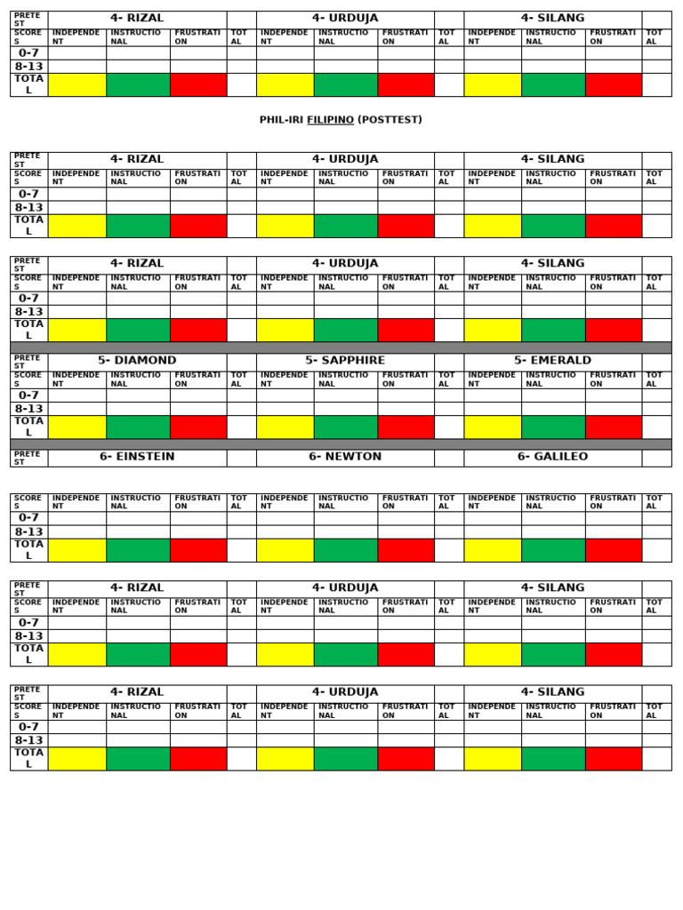 PHIL-IRI Filipino Pretest Scores | PDF